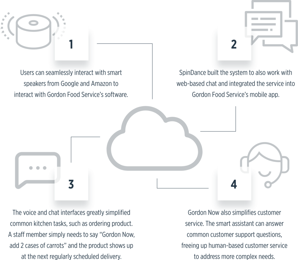 GFS: Creating Customer Convenience with Voice-Activated Commands in Gordon Now | Mutually Human